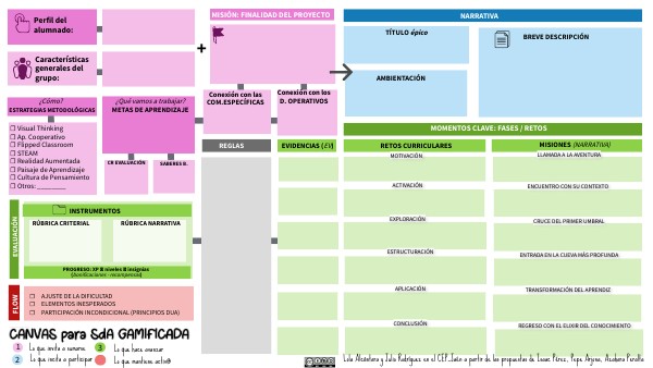 SdA GAMIFICADA | Genially