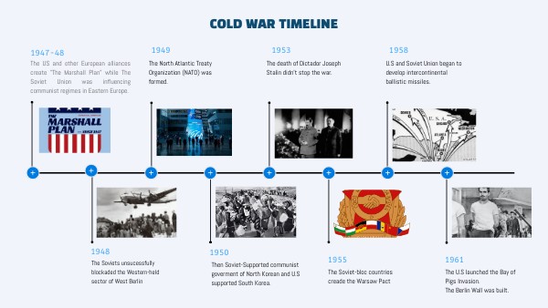 Cold War - Timeline