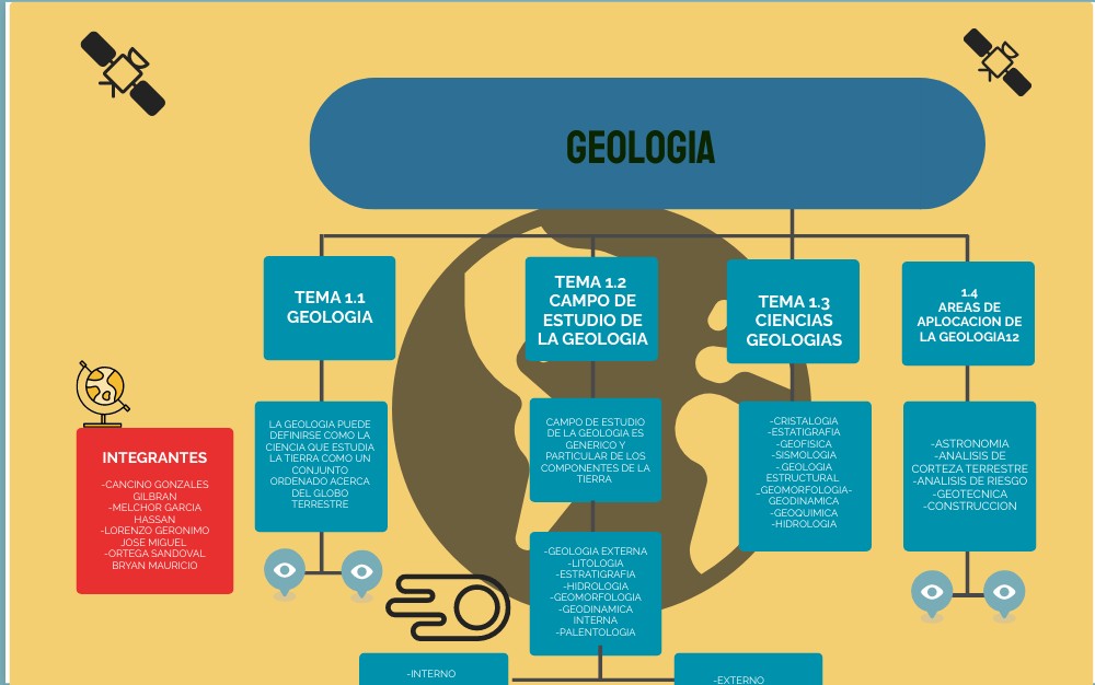 MAPA MENTAL ESQUEMA VERTICAL | Genially