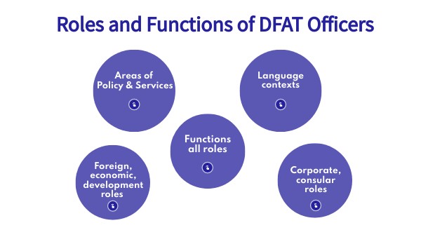 DFAT Roles