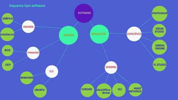 Esquema de Tipo Software