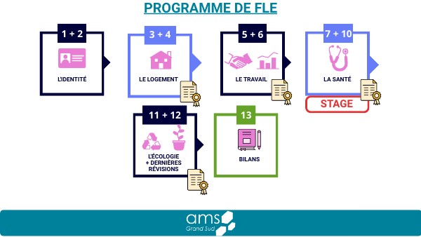 Programme A2/B1