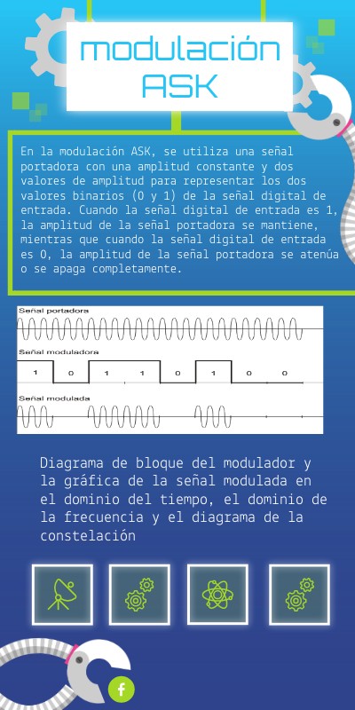 Infografía modulación ASK | Genially