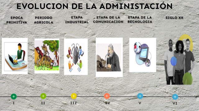 Presentación de la administración como fue evolucionando | Genially