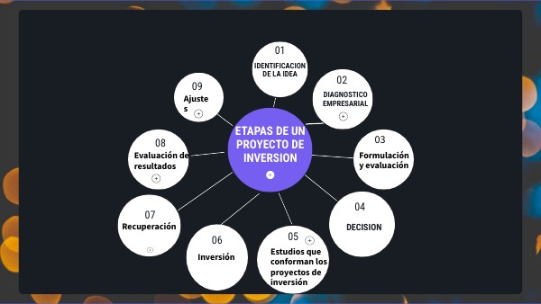 Etapas del proyecto de inversión | Genially