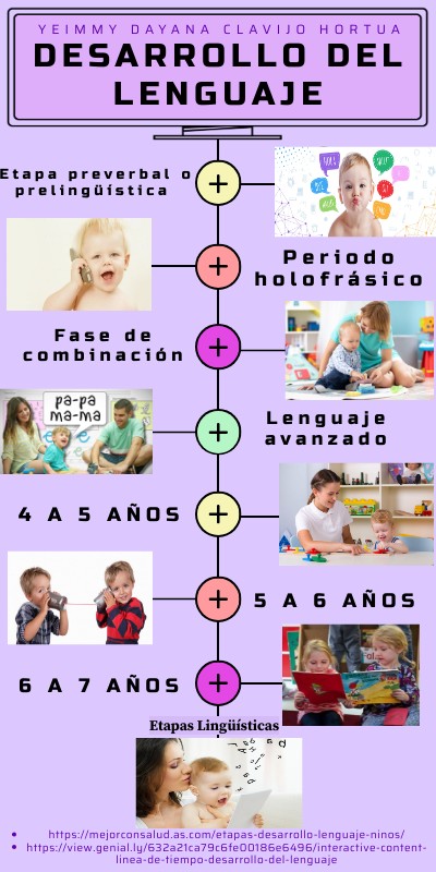 DESARROLLO DEL LENGUAJE DE 0 A 7 AÑOS EN LOS NIÑOS | Genially