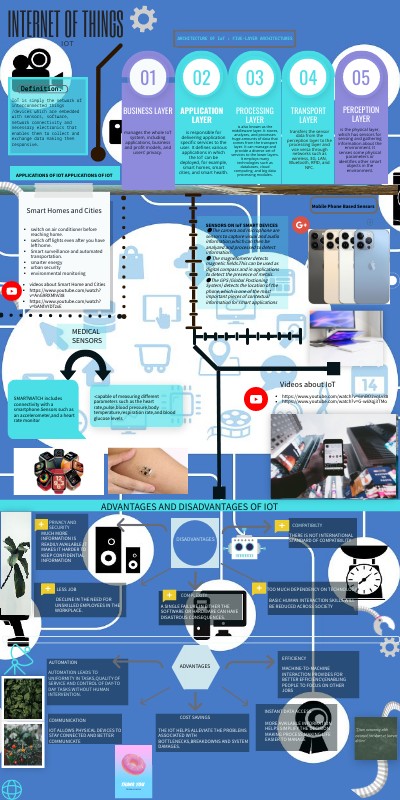INTERNET OF THINGS | Genially