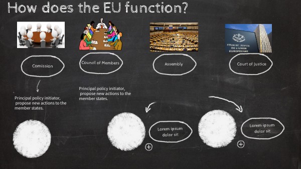 Function of the EU & The Integration of the UK