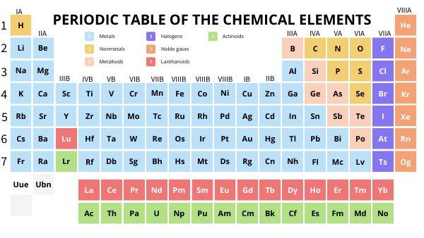 PERIODIC TABLE | Genially