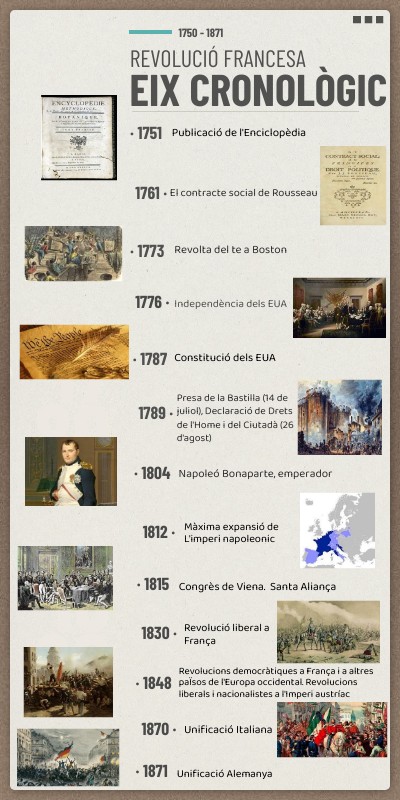 Eix cronològic Francesc Moya