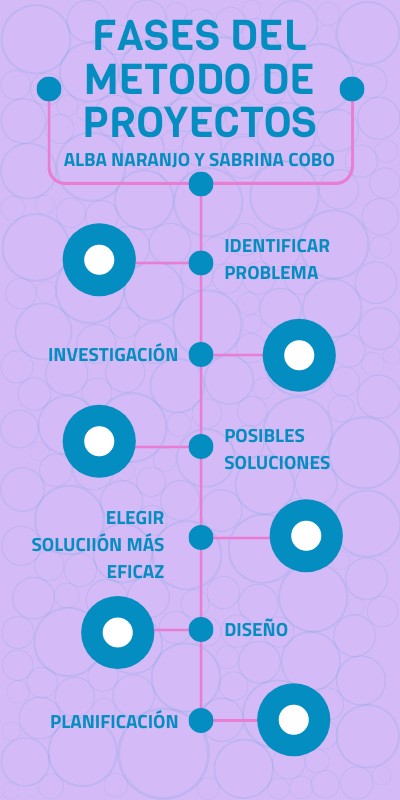 Fases metodo de proyectos-Alba naranjo y Sabrina Cobo | Genially