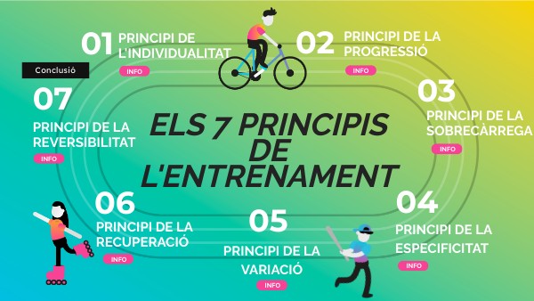 1.3 : Els 7 principis de l'entrenament | Genially