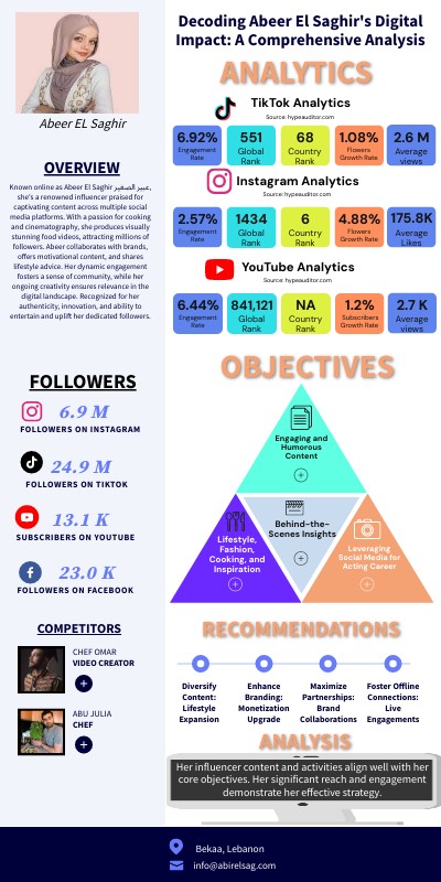 ABEER EL SAGHIR by Ahmad Konainah | Genially