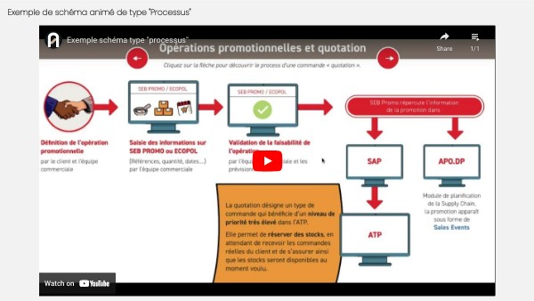 Schéma animé de type processus