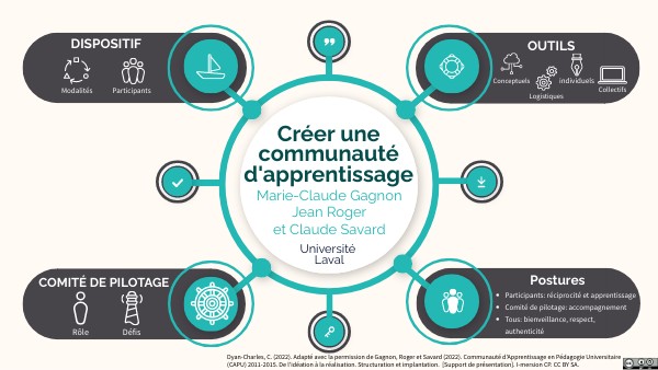 Communauté d'apprentissage | Genially
