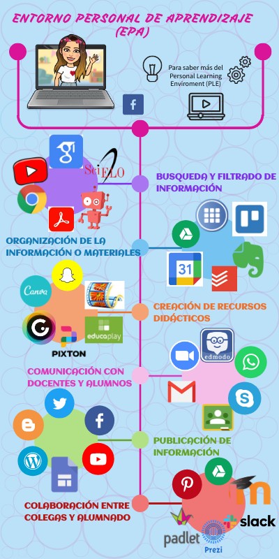 Entorno Personal de Aprendizaje | Genially