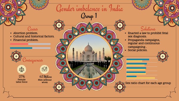 Gender imbalance in India | Genially