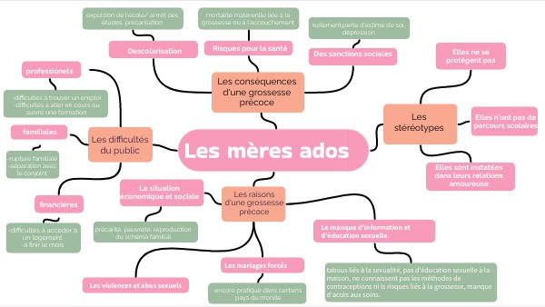 Carte mentale schéma vertical | Genially