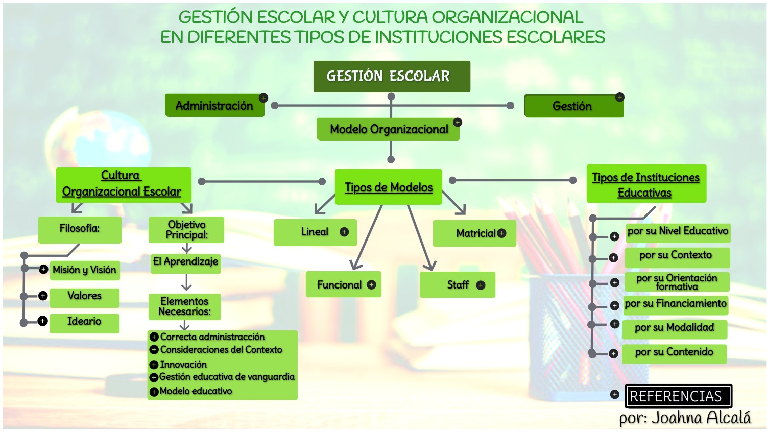 Gestión Escolar | Genially