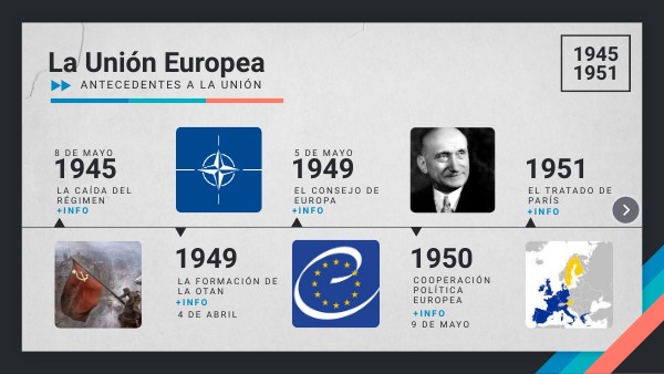 Línea Cronológica Unión Europea | Genially