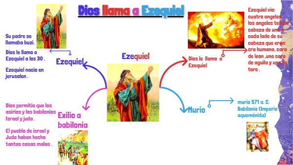 MAPA MENTAL Ezequiel | Genially