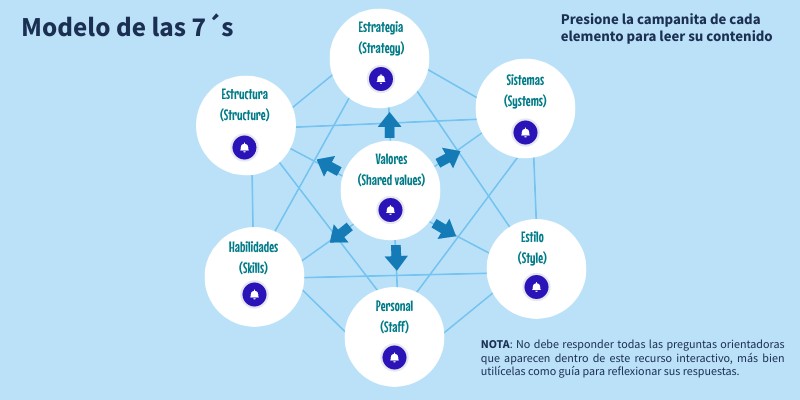 Guía interactiva 7´s Model Strategic Direction MGM519 Módulo 1 | Genially