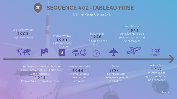 L'évolution de l'avion