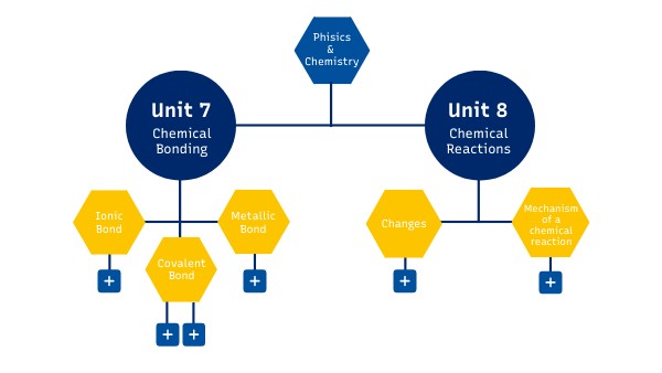 Mind Map of Unit 7 & 8 of Physics and Chemistry(Yasi Li 3B) | Genially