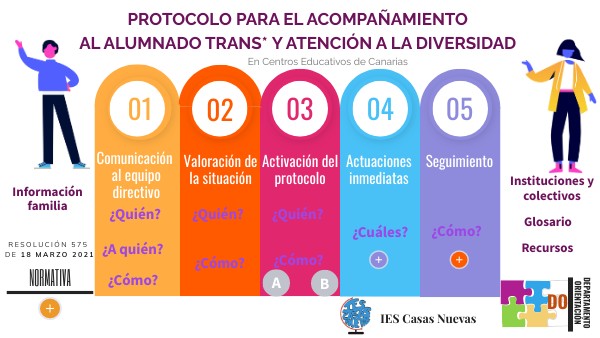2021-2022 Protocolo acompañamiento alumnado trans* | Genially