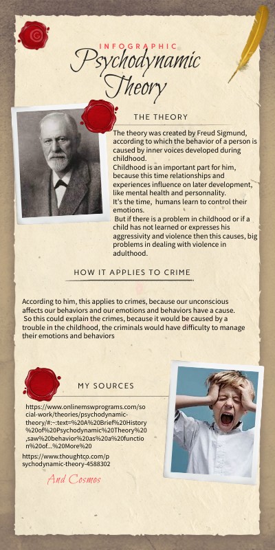 Psychodynamic theory