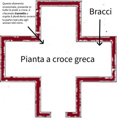 pianta a croce greca | Genially