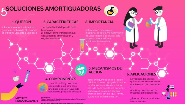 soluciones amortiguadoras | Genially