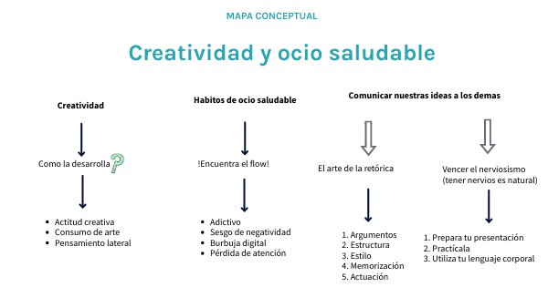 Mapa Conceptual Creatividad y ocio saludable | Genially