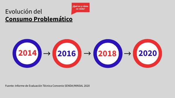 Consumo Problemático