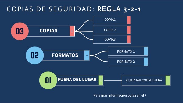 REGLA 3-2-1 | Genially