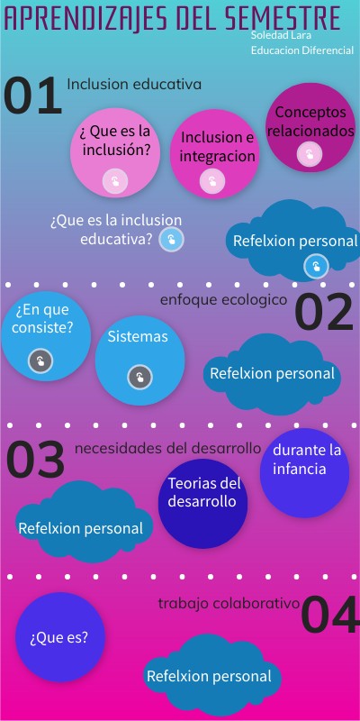aprendizaje semestral | Genially