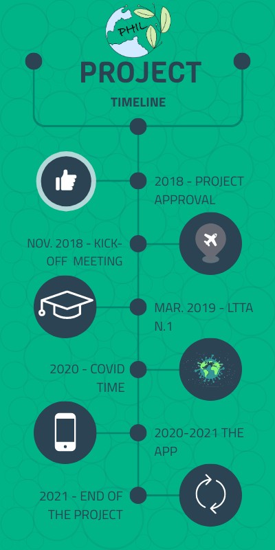 PHIL PROJECT TIMELINE | Genially