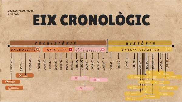 EIX CRONOLÒGIC | Genially