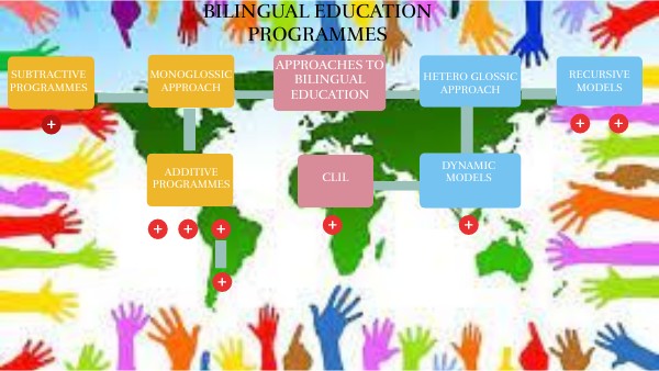 BILINGUAL EDUCATION PROGRAMMES MIND MAP_MICHELE GRASSO | Genially