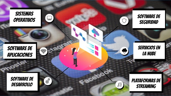 Mapa Mental Tipos de Software | Genially
