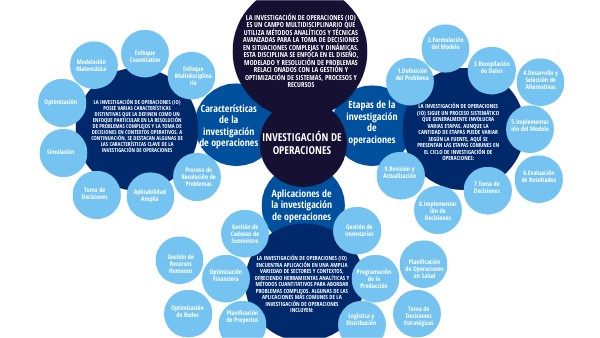 MAPA MENTAL PROCESO CIRCULAR | Genially