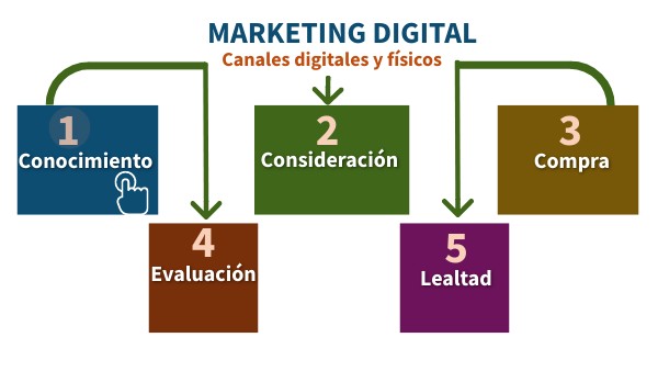 MAPA MARKETING DIGITAL | Genially