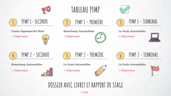 Tableau PFMP | Genially