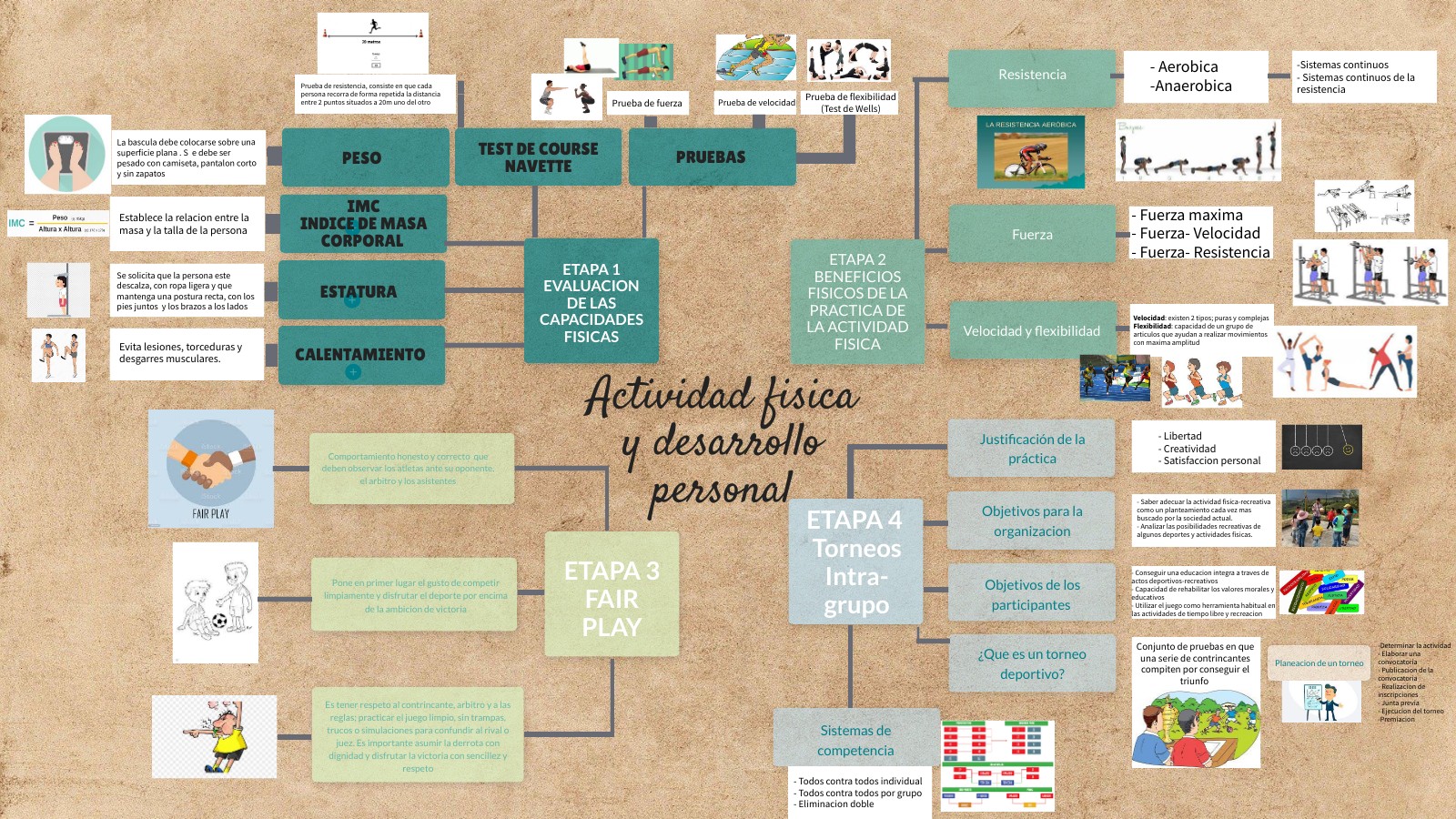 MAPA MENTAL AFyDP EQUIPO 1 | Genially