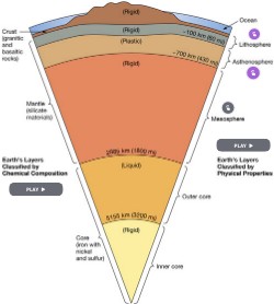 Composition and physical characteristics of Earth
