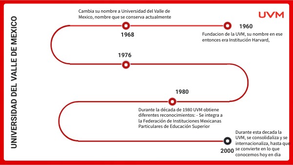 Infografia, ACT #2, Historia UVM, EYEL | Genially