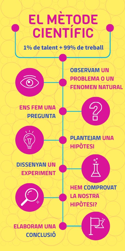 MÉTODE CIENTÍFIC | Genially