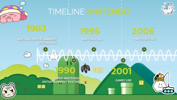 EVOLUCIÓN DE LA NINTENDO | Genially