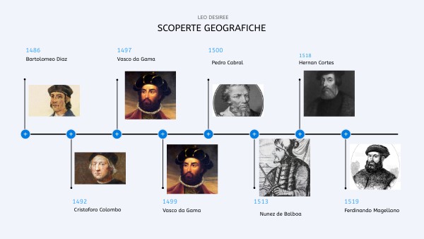 Scoperte Geografiche | Genially