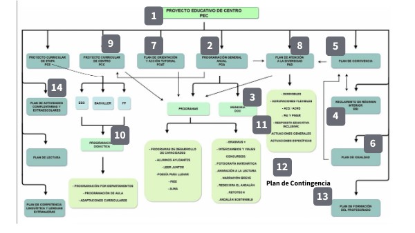 Documentos de Centro | Genially